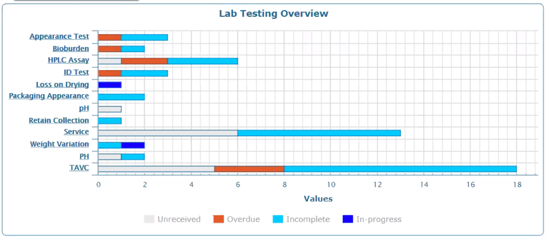 Top 4 LIMS KPIs and Dashboards for Lab Managers