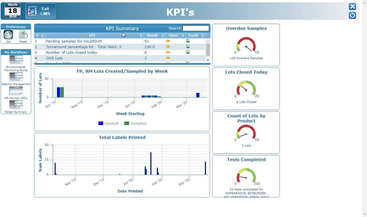 Los 4 KPIs y top paneles para gerentes de laboratorio