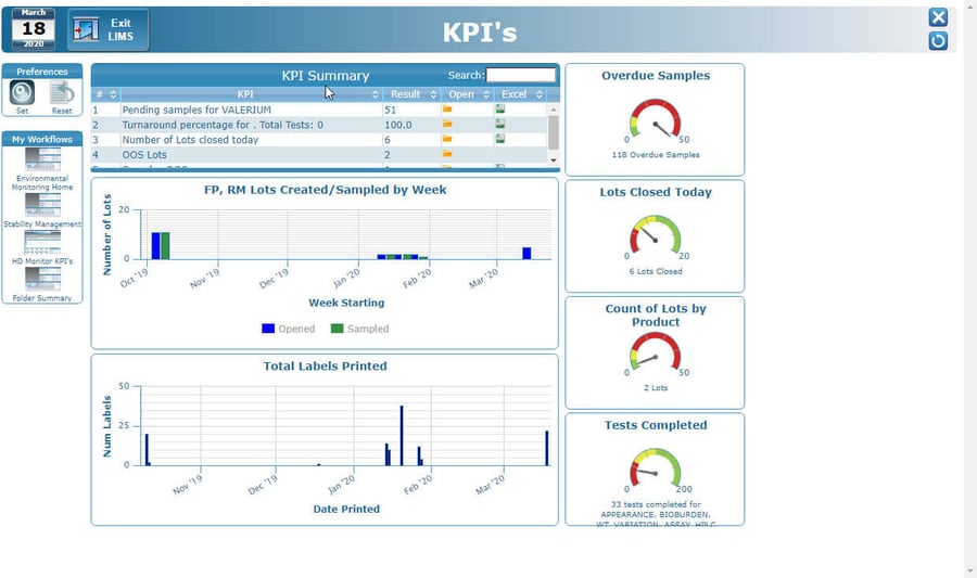 Los 4 KPIs y top paneles para gerentes de laboratorio