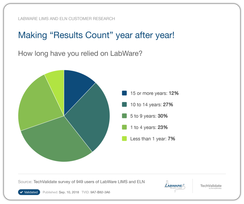 About LabWare | #1 LIMS for Large & Small Enterprises